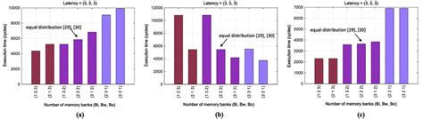 Performance Of Hardware Accelerators Assuming Rs In Terms Of Local