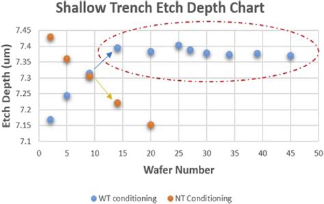 Wt And Nt Conditioning Effects On The St Etch Depth Etch Rate