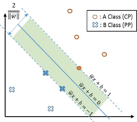 Linear Separating Hyperplanes Of Svm Where Support Vectors Are Marked