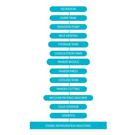 Panner Plant Eskimo Refrigeration Industries