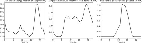 Time Series Data Plots According To The Code In Listing 1 Download