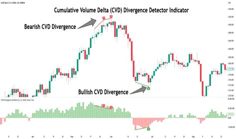 Cumulative Volume Delta Divergence [tradingfinder] Periodic Ema
