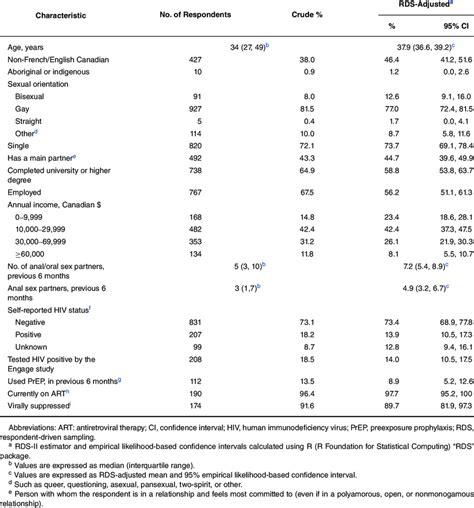 Crude And Respondent Driven Sampling Adjusted Estimates Of Download Scientific Diagram