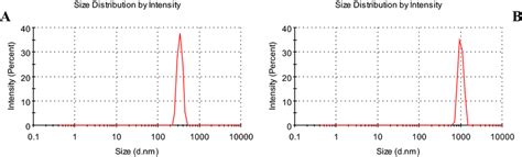 Particle Size Distributions Of A SiO2 Nanoparticles And B CLIL Download Scientific Diagram