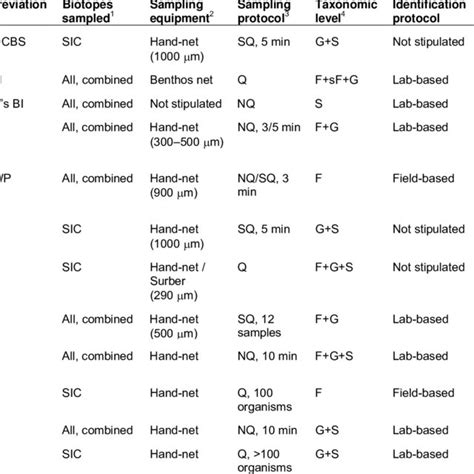 Comparison Of Biotic Indices Based On Aquatic Macroinvertebrates