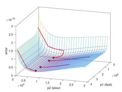 Matlab Lsqcurvefit Parameter Estimation Journey Computational Science