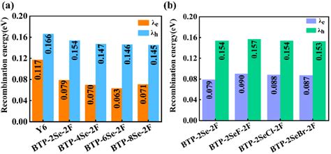 Calculated Recombination Energies Ev Of A Y6 Btp 2se 2f Btp 4se