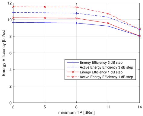 Improving Energy Efficiency In Lorawan Networks With Multiple Gateways