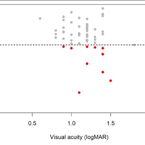 Relationship Between Visual Acuity And Performance Each Dot Represents Download Scientific