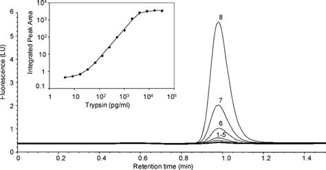 Hplc Fluorescence Data Analysis Of Samples Containing Various Download Scientific Diagram