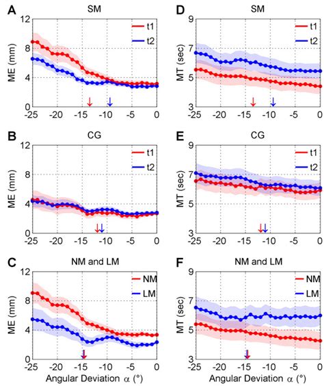 Mean And Standard Error Of Motor Error Me And Movement Time Mt Me