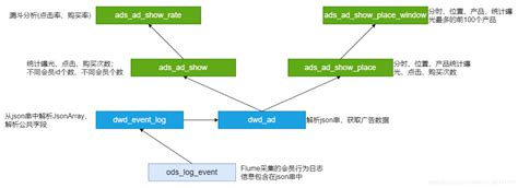 512 电商离线数仓广告业务广告数仓 Csdn博客