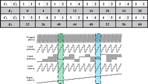 Figure 1 From Period Wise Phase Unwrapping Method With Two Gray Level Coding Patterns Semantic