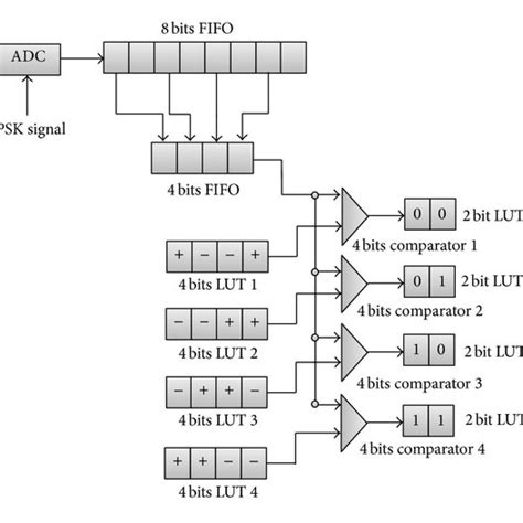 block diagram for the proposed 8s qpsk demodulator download