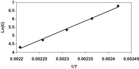 Experimental Vs Fitted Data For Induction Time Model Lines Represent