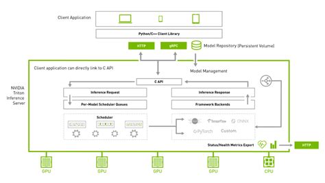 Object Detection Using Triton Inference Server On E2e Cloud