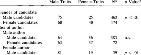 Percentage Of Male And Female Trait Coverage Download Table