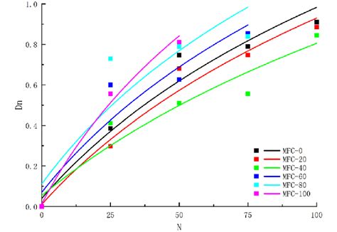 Mfc Test Values And Fitting Curves Download Scientific Diagram