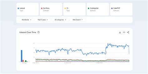Reasons Why Laravel Is Absolutely The Best Framework To Use In