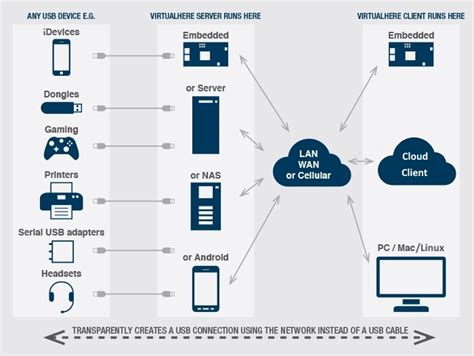 Usb Over Ip With Virtualhere · Cdwilsondev