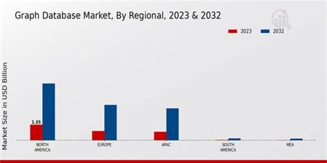 Graph Database Market Size Industry Share 2035