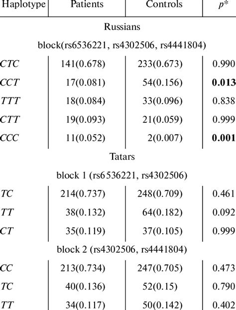 Frequency Distributions Of Haplotypes Including The Rs6536221