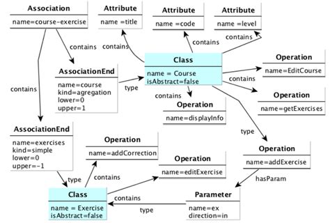 Example Of A Graph Representing The Uml Class Diagram Modeled In Figure