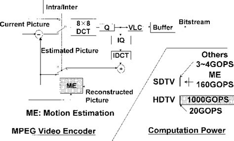 Figure 1 From An Ultra Low Power Motion Estimation Processor For Mpeg2 Hdtv Resolution Video