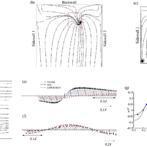 Visualization Of Mean Flow Predicted By Des For Case 1 Using 2 D