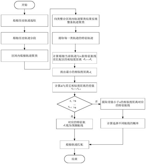 Ship Route Prediction Method Based On Ship Trajectory Clustering