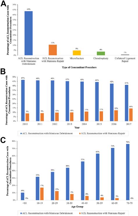 Percentage Of Anterior Cruciate Ligament Acl Reconstruction Cases Download Scientific Diagram