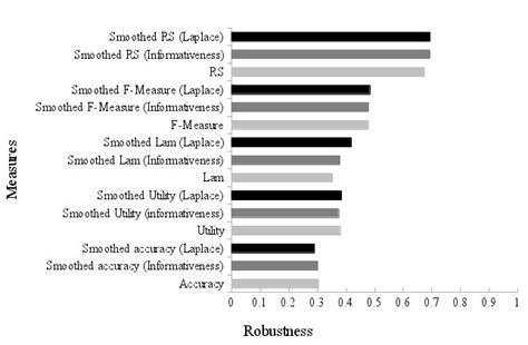 Robustness Of Measures Download Scientific Diagram