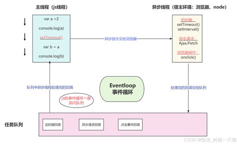 js异步编程 csdn博客
