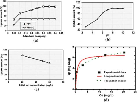 Effect Of A Sorbent Dosage B Solution Ph C Initial Ion Concentration Download Scientific
