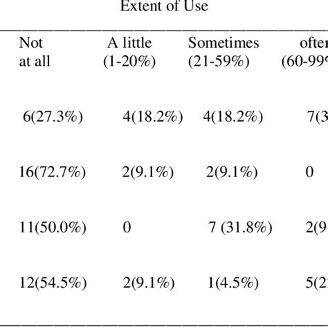 The Extent Assessment Instruments Are Used To Assess The Level Of Risk