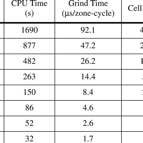 cth fixed problem size performance on mp computers download table
