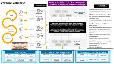 whitepaper ai for cx and crm strategy for business and enterprise