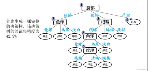 决策树剪枝技术 Csdn博客