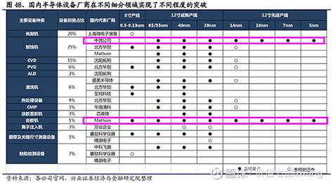 半导体国产替代三个重点方向 半导体产业链中最卡脖子亟待国产替代的三个方向在于晶圆代工设备材料 华为受制芯片制造中芯受制设备材料从贸易战 雪球