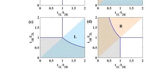 Phase Diagram For Non Hermitian Ssh Model A Pbc Case B Obc Case Download Scientific