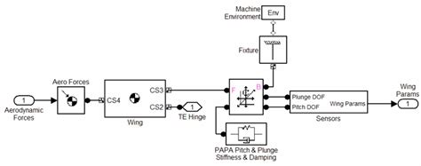 rapid development and simulation of an aircraft flutter detection