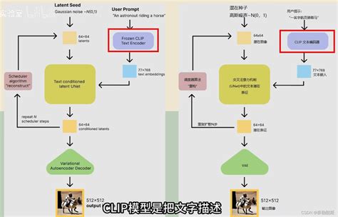 Stable Diffusion实践操作 Clipstable Diffusion Clip Csdn博客