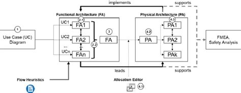Proposed Mbse Functional Modelling Framework 4 E Bike Case Study