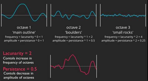 Mohamed Suhail On Linkedin Unity3d Gamedev Gamedevelopment Mathematics Octave