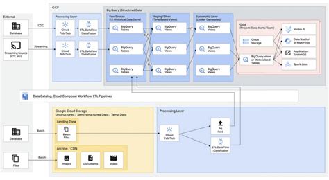 Build A Modern Unified Analytics Data Platform With Google Cloud