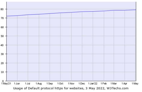 What Is SSL And How Does It Make Your Website More Secure