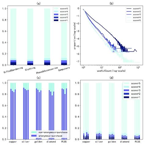 Overview Of Dataset A The Stacked Histogram Of Different Scores