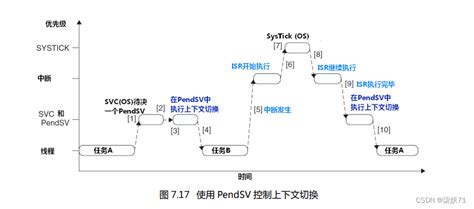 rt thread 任务调度 rtthread csdn博客
