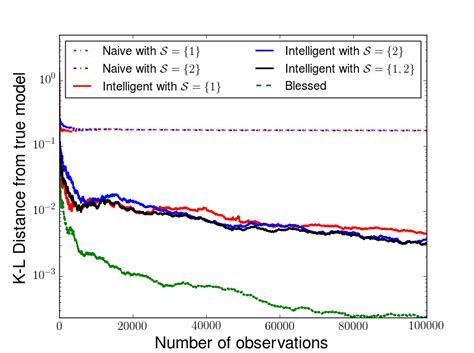 Comparison Of Error In Density Estimation Using Different Approaches Download Scientific