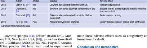 Silk Scaffolds In Experimental Bladder Augmentation Download Table